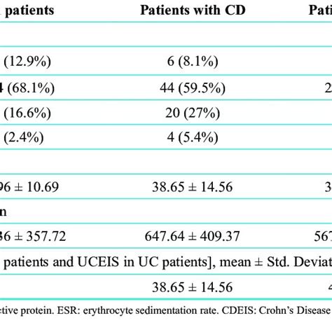 The Patients Lab Test And Endoscopic Severity Indexes Download