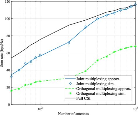 Figure 10 From User Grouping And Hybrid Rfbaseband Precoding For Multi