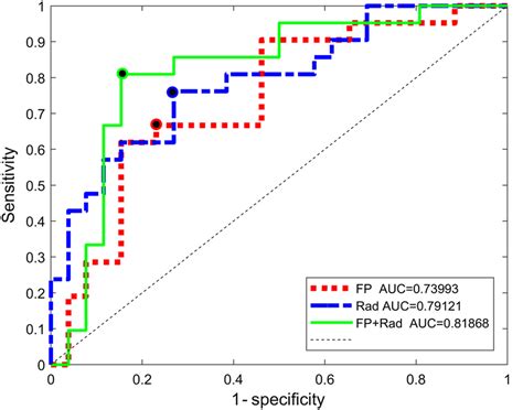 roc curve and optimal point for discriminating isup gg 1 and isup gg