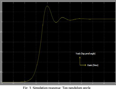 Figure 3 From Pid Control Of Two Stage Inverted Pendulum Semantic Scholar