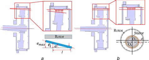 Eccentric Fault Diagram A Tilt Eccentricity B Static Eccentricity