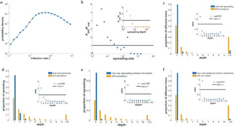 Sir Modeling With Users Infection Rate Cannot Reproduce The Realistic