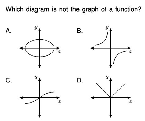 Graphs That Are Not Functions