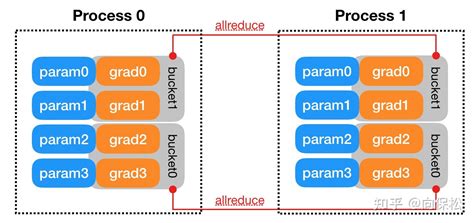 Pytorch 分布式数据并行 知乎