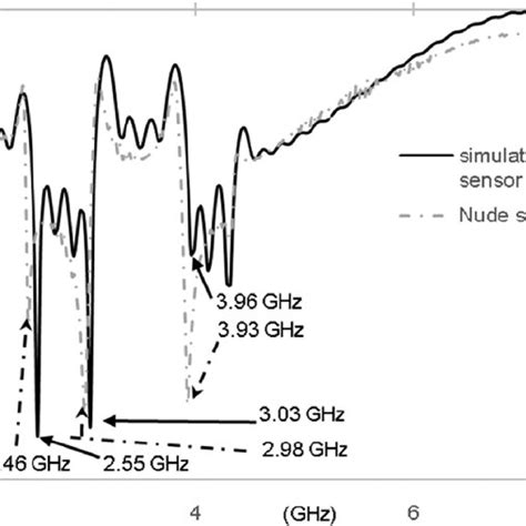 Return Loss S 11 Vs Frequency With The Different Dip Frequencies