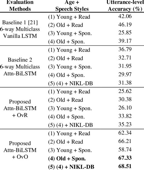 Reported Accuracy On Korean Dialect Identification Download Scientific Diagram