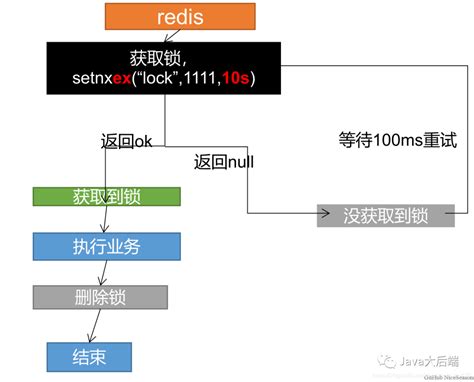 图解 Redis 分布式锁，写得太好了！redis分佈式事務鎖圖解 Csdn博客