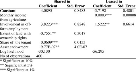 5 Determinants Of Rented Land In Binomial Logit Estimates Download Table