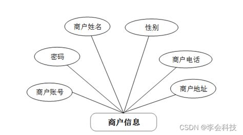 附源码 Java计算机毕业设计ssm车站商铺信息管理系统java项目车站商铺信息管理系统 Csdn博客
