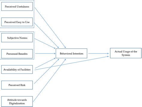 The Conceptual Model For Digitalization Of The Construction Industry Download Scientific Diagram