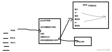 嵌入式linux驱动开发 Gpio子系统和pinctrl子系统 源码巴士