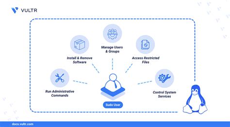 How To Create A Sudo User In Linux Vultr Docs