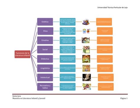 Mapa Conceptual Funciones De La Literatura Infantil PPT