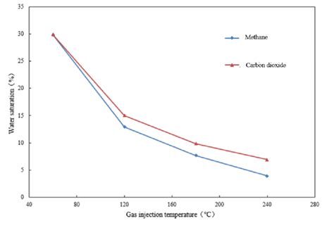 Relationship Between Gas Injection Temperature And Core Water