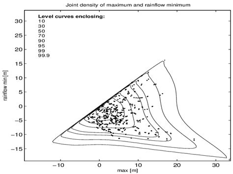 Contours Of Normalized Expected Rain Flow Matrix And Observed Rain Flow