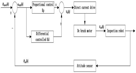 Research On Two Round Self Balancing Robot Slam Based On The Gmapping Algorithm