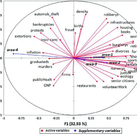 First Factorial Plane Of Units From The Pca On The Il Sole 24 Ore