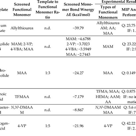 Molecularly Imprinted Polymer Mip Design Using Molecular Dynamics Download Scientific Diagram