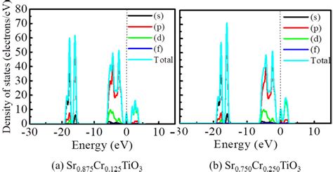 The Total And Partial Density Of States Cr Doped Srtio3 At Sr Sites Download Scientific