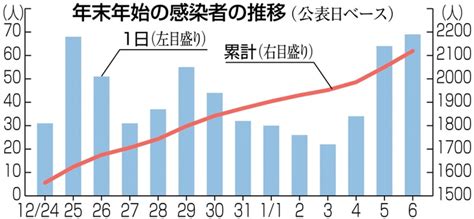 新型コロナ 熊本県で3日連続50人超す感染｜【西日本新聞me】