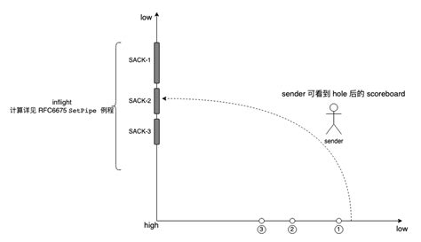Tcp 的演化史 Fast Retransmitrecoverytcp Burst Csdn博客
