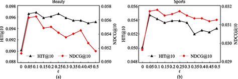 Parameter Sensitivity Analysis With Different Noise Magnitudes Download Scientific Diagram