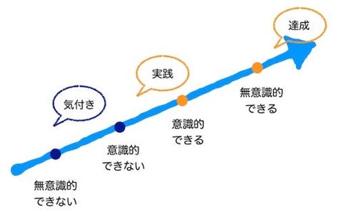 【学習の4段階】①無意識的無能 不登校、子育てumiカウンセラー。これから先どうなっちゃうの？お母さんの『不安』から『安心』へ変換させる