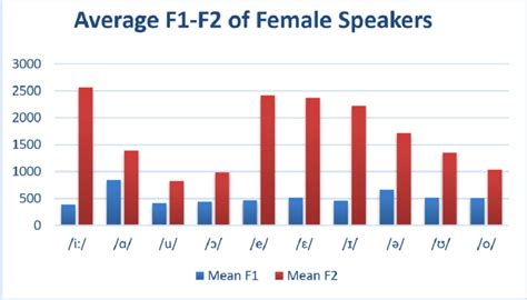 Shows Average F1 And F2 Values For All The Vowels Uttered By Female