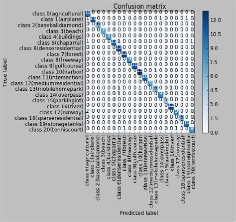 Figure 8 From Classification Of High Resolution Remote Sensing Images Using Deep Learning