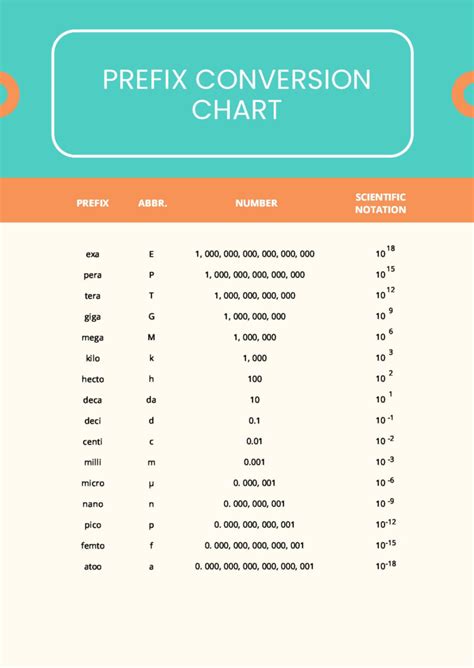 Metric Prefix Conversion Chart