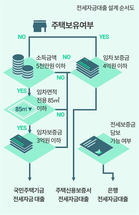 전세자금대출의 개념 뱅크샐러드