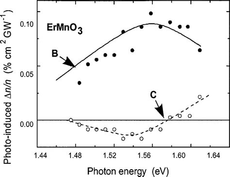 Spectral Dependences Of B And C Amplitudes Of The Relaxing