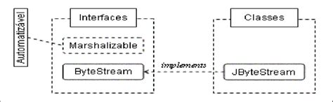 Interfaces E Classes Para Serializa O Em J Me Para Tornar Serializa O