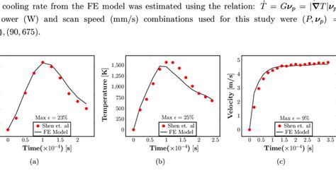 Validation Of The Fe Model Results By Comparing With Corresponding Download Scientific Diagram