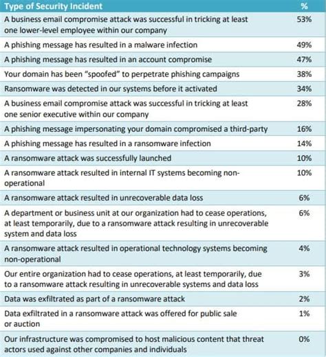 Reframing Email Security Strategies For 2023 Futurecio