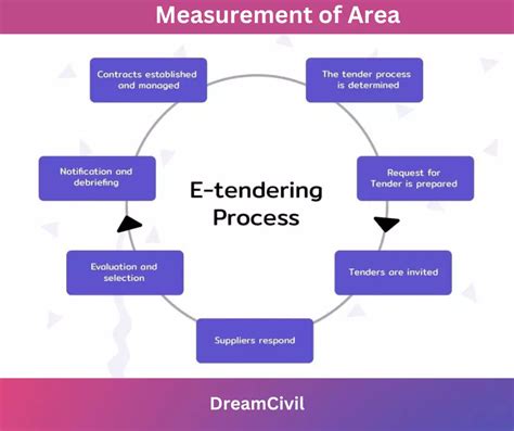 What Is Tender 5 Steps In Tender Preparation Tender Notice Dream Civil