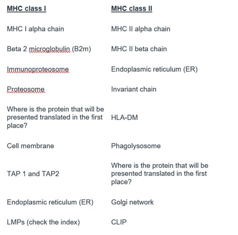 Solved Objective Of The Assignment Antigen Processing And Chegg