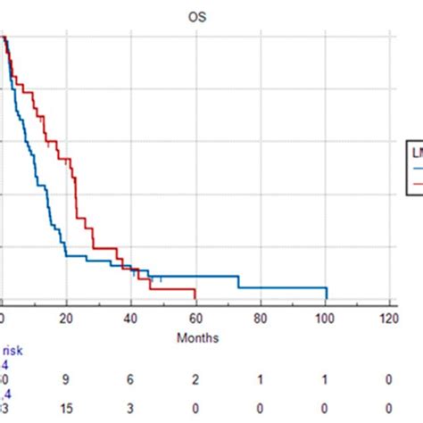 Overall Survival According To LMR Download Scientific Diagram