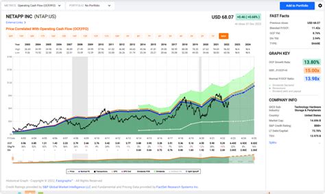 Technology On Sale Netapp 3 Dividend Yield Attractive Valuation
