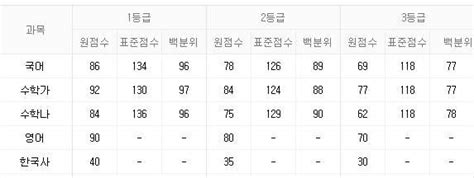 2020년 7월 모의고사 고3 등급컷 답지 해설 Ebsi 메가스터디이투스 유웨이 등 공개예정 일반 종교신문 1위
