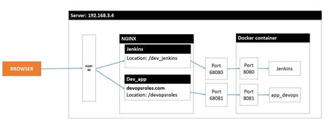 Nginx Reverse Proxy For Jenkins In Docker Better 2025