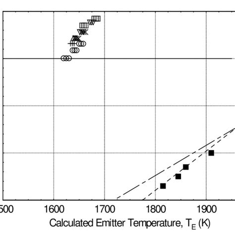 Calculated Effective Emissivity Of Electrodes Download Scientific