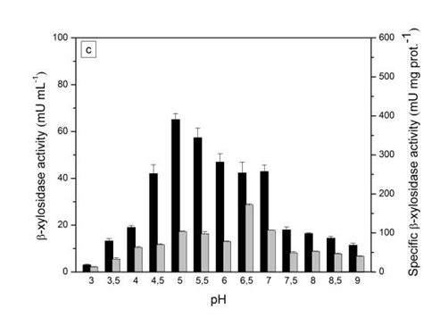 Effect Of Ph And Temperature On Xylanase A And B And β Xylosidase C