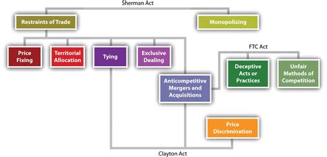 History And Basic Framework Of Antitrust Laws In The United States