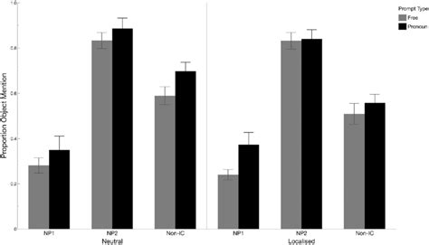 Proportion Object Mention As A Function Of Prompt Type Verb Bias And