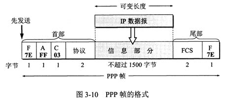 【网络】 Tcpip四层五层协议 数据链路层数据链路层协议 Csdn博客