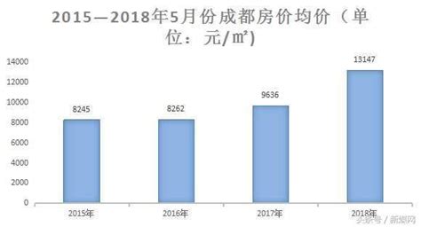 预计成都10年后的房价成都十最宜居区域十第2页大山谷图库
