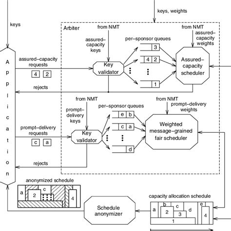 network capacity allocation in lsm download scientific diagram