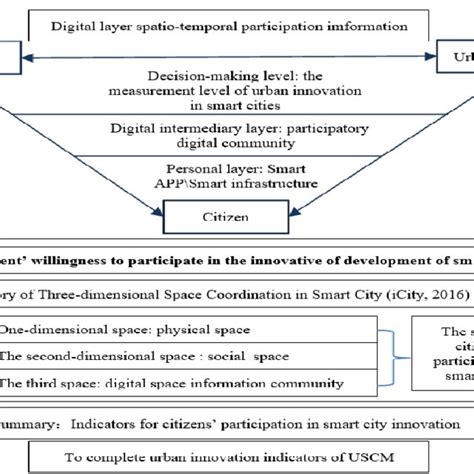 Conceptual Framework For Citizen Centric Ui In The Context Of Scs Download Scientific Diagram