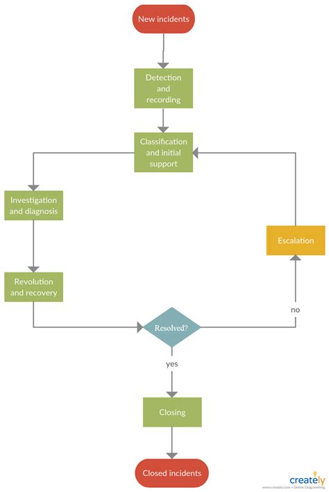 Incident Management Process Diagram Incident Process Flow Ch